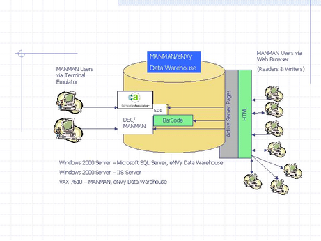 Archived Symposia Whitepapers > MANMAN and SQL: An Internet “Store ...